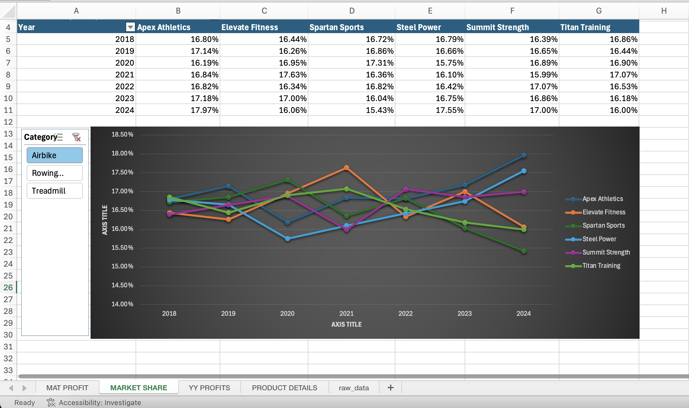 Sales performance dashboard overview | Sneha Kataria