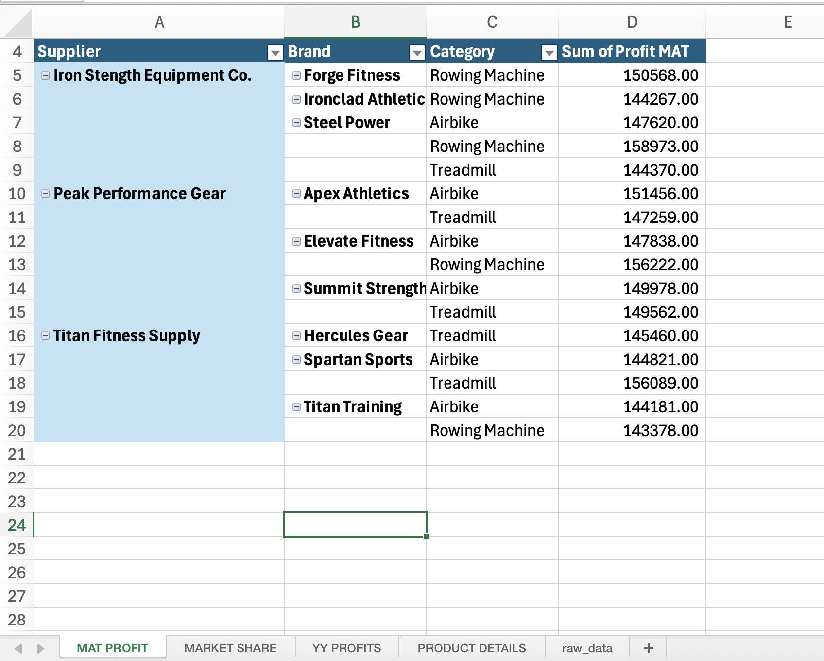Sales performance dashboard overview | Sneha Kataria